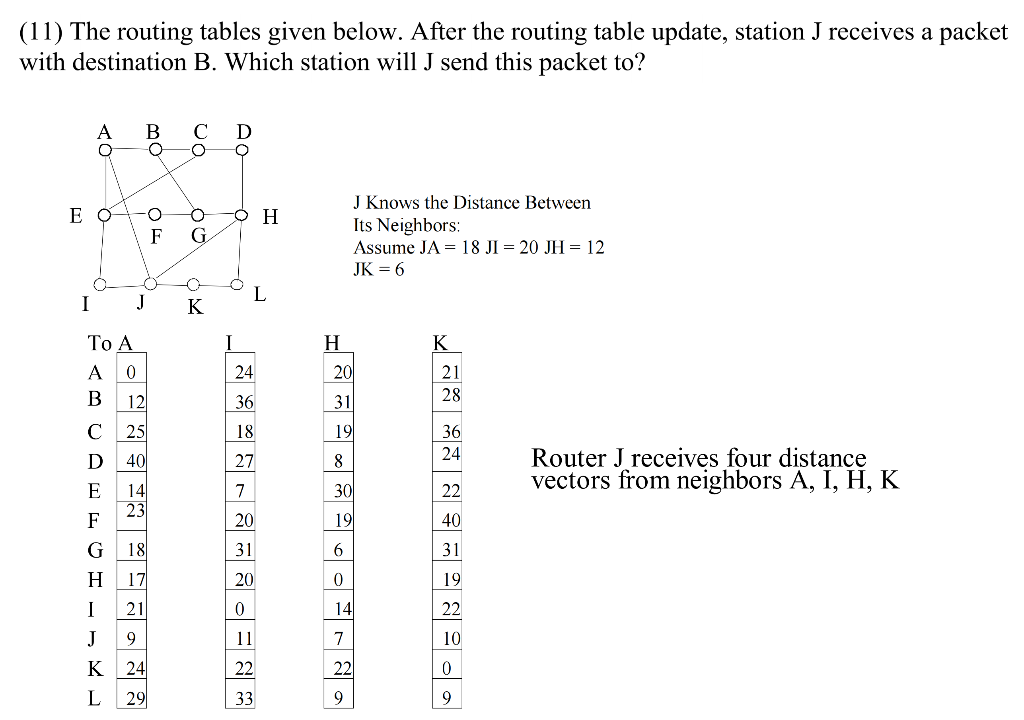 Solved (11) The routing tables given below. After the | Chegg.com