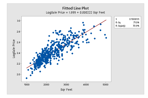 Solved Fitted Line Plot Sale Price = - 82.26 + 0.1591 Sqr | Chegg.com
