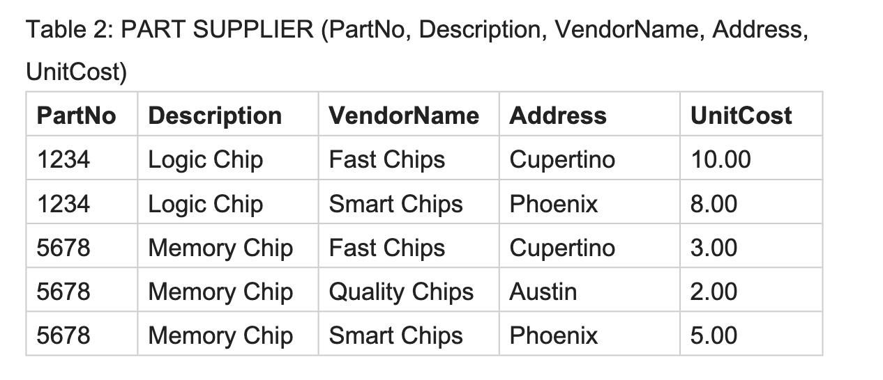 For each table below: 1. Extract the functional | Chegg.com