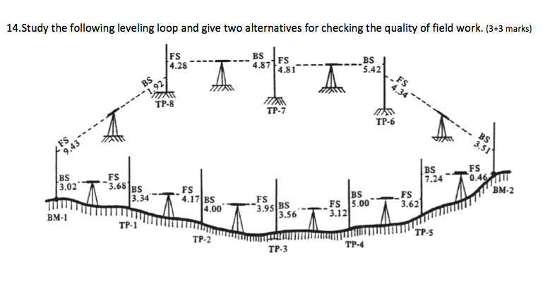 Solved 14.Study the following leveling loop and give two | Chegg.com