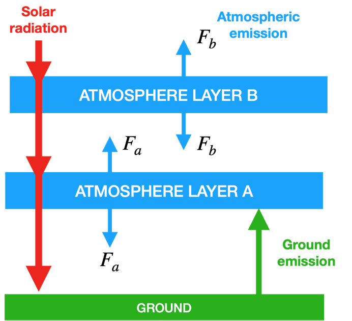 Solved a) consider a “two-layer” greenhouse model | Chegg.com Solved a) consider a “two-layer” greenhouse model | Chegg.com