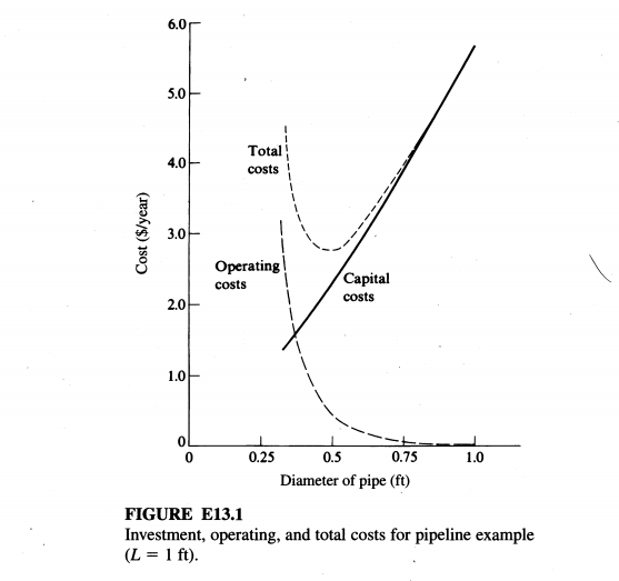 EXAMPLE 13.1 OPTIMAL PIPE DIAMETER Example 2.8 | Chegg.com
