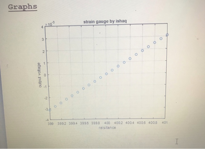 Solved Graphs strain gauge by ishaq 2 399 3992 3994 3996 | Chegg.com