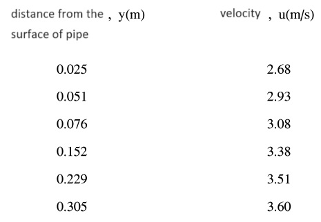 Solved Water of 25 °C flows through a circular pipe with a | Chegg.com