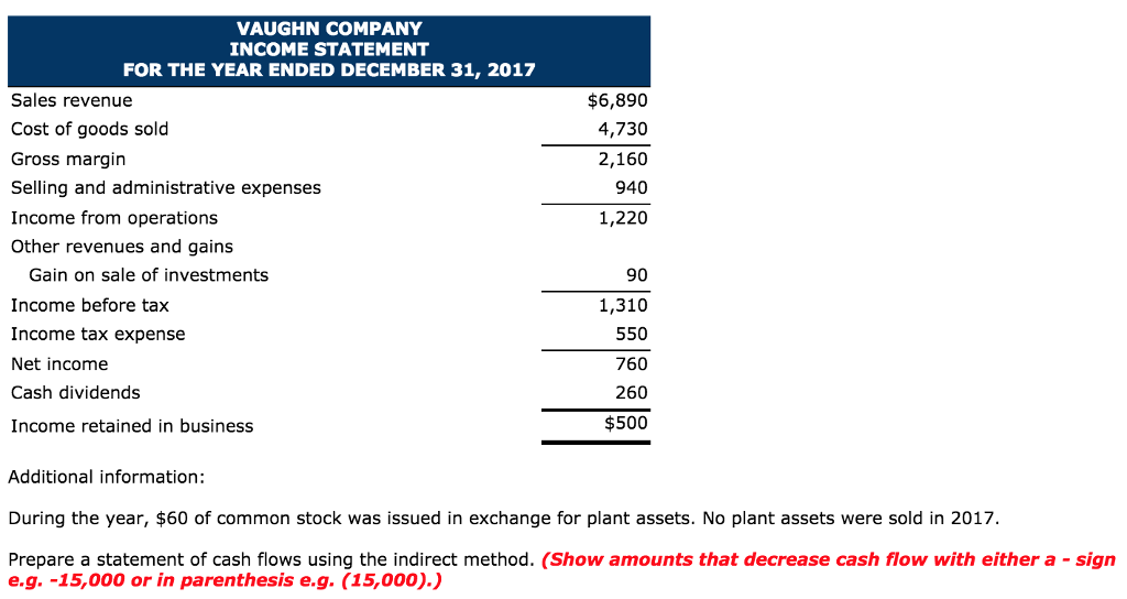 Solved Condensed financial data of Vaughn Company for 2017 | Chegg.com