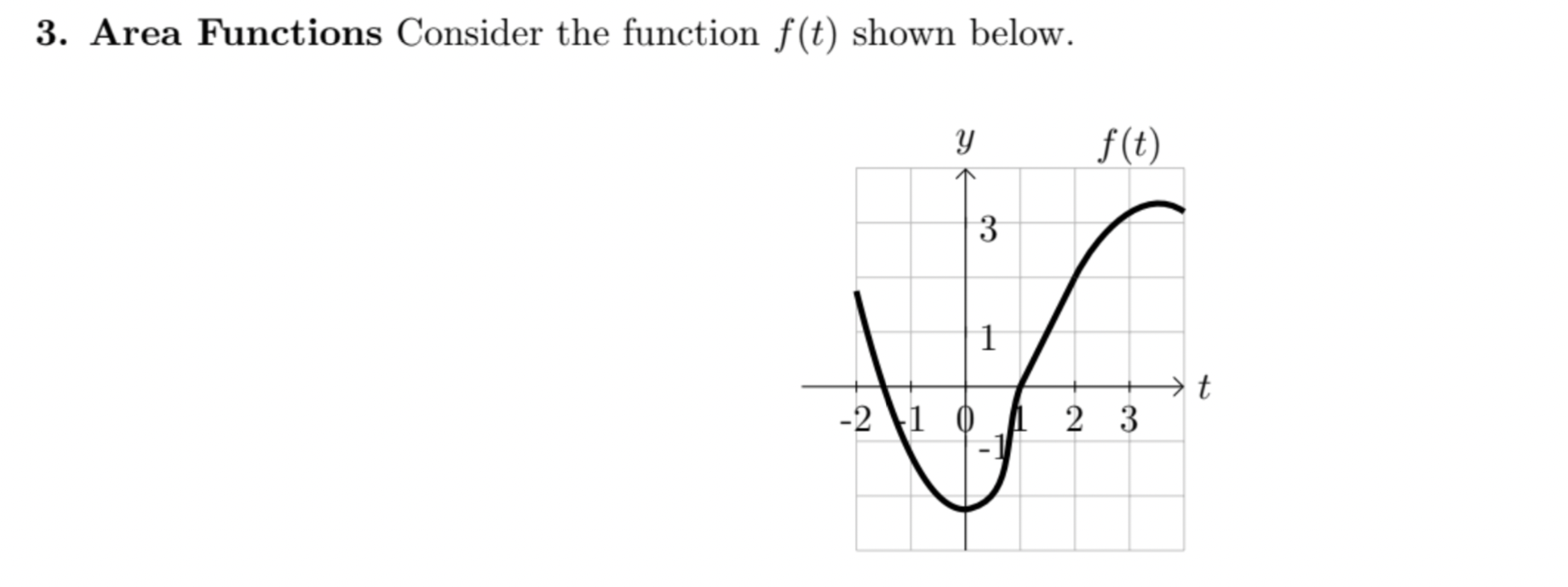 Solved 3. Area Functions Consider the function f(t) shown | Chegg.com