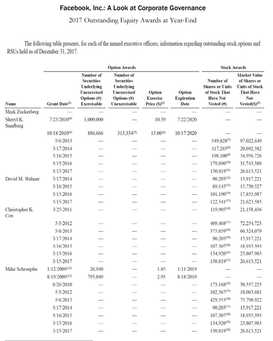 Review the schedule of outstanding equity awards at | Chegg.com