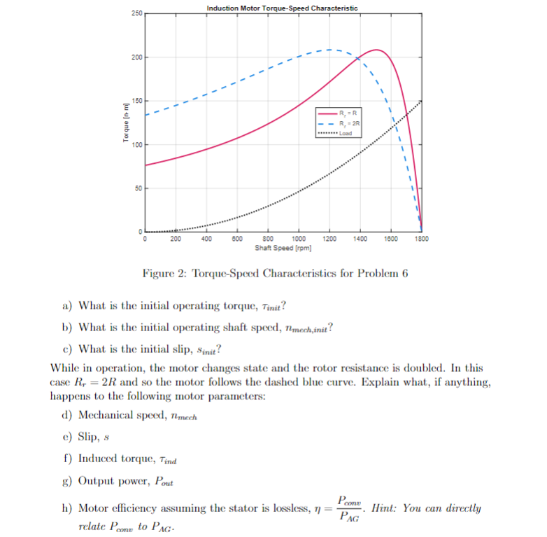 Solved Figure 2: Torque-Speed Characteristics for Problem | Chegg.com