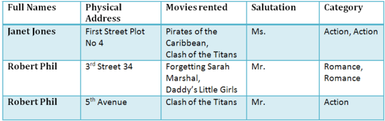 Solved A video library maintains a database of movies rented | Chegg.com