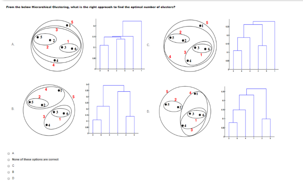 Solved From the below Hierarchical Clustering, what is the | Chegg.com