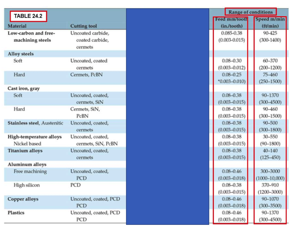 Solved An offset face milling operation has the following | Chegg.com