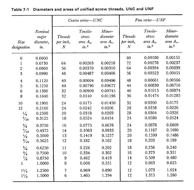 Solved Tightening torques for a grade 5,1/4−20 fastener are | Chegg.com