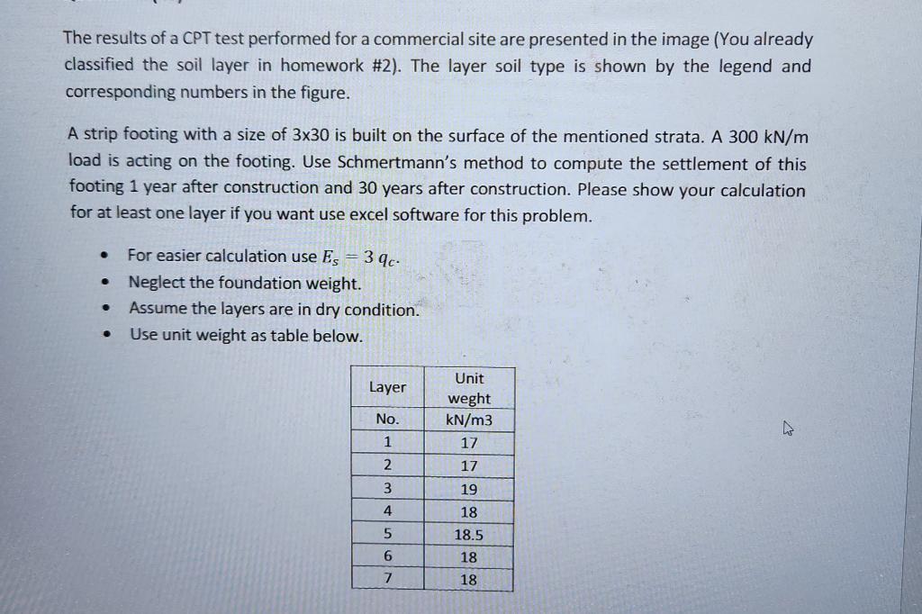 Solved The results of a CPT test performed for a commercial | Chegg.com