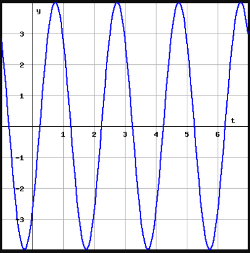 Solved (1 point) The graph shows the displacement from | Chegg.com