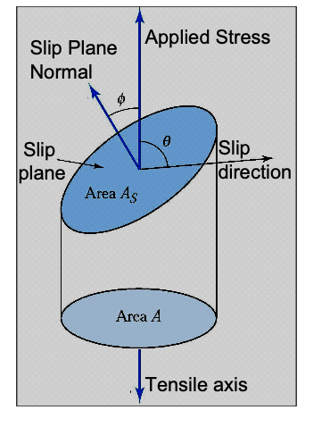 Solved The critical resolved shear stress, Tor in the [171] | Chegg.com