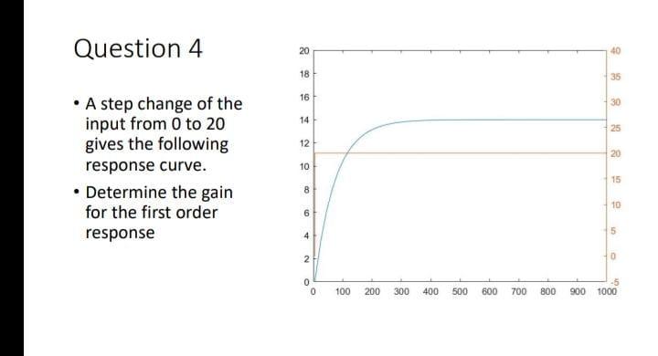 Solved Question 4 • A step change of the input from 0 to 20 | Chegg.com