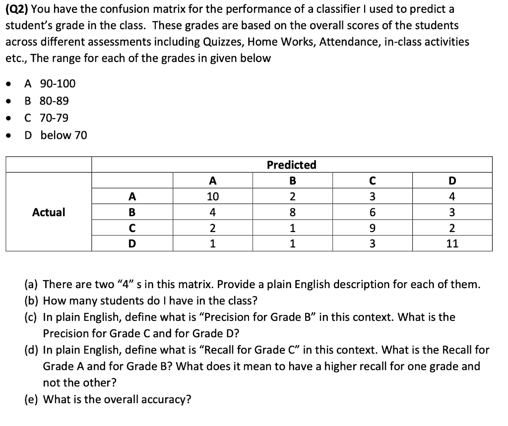 Solved (Q2) You have the confusion matrix for the | Chegg.com