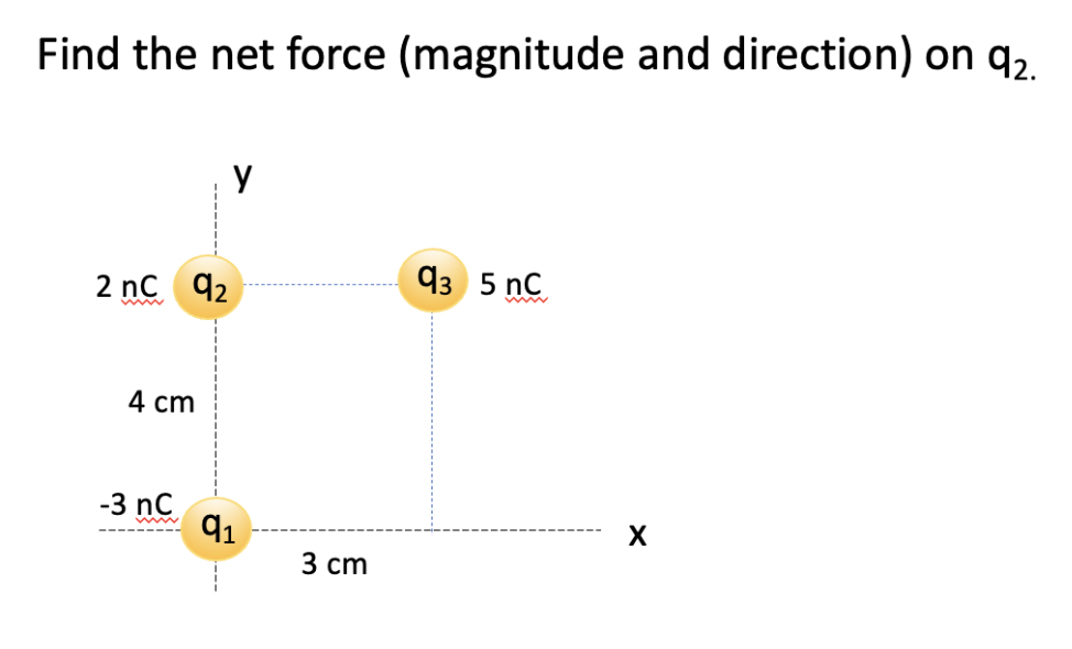 Solved Find the net force (magnitude and direction) on 9₂. у | Chegg.com