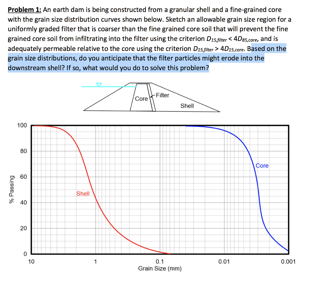 Solved An earth dam is being constructed from a granular | Chegg.com