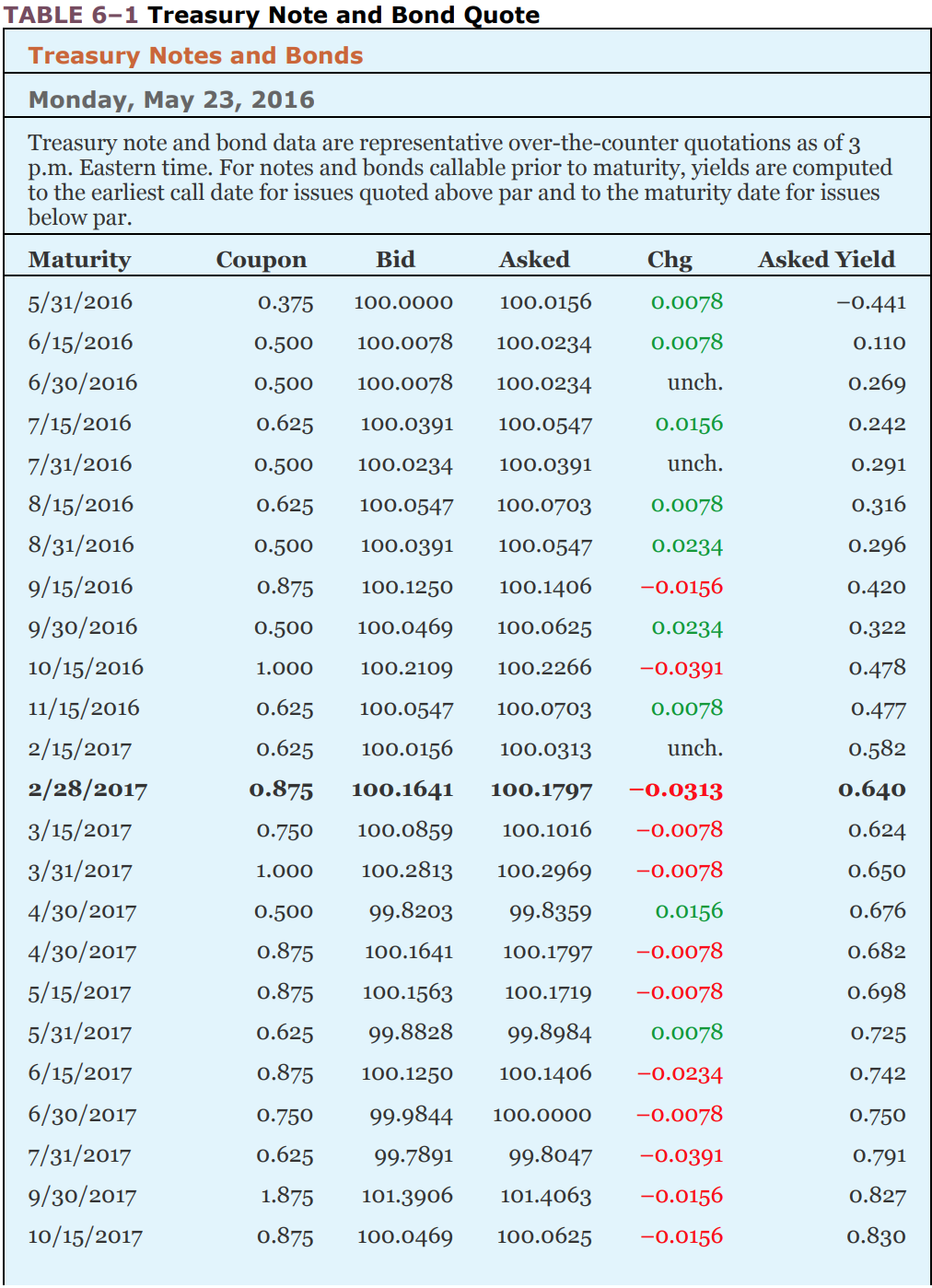 Solved Refer to the T-note and T-bond quotes in Table | Chegg.com