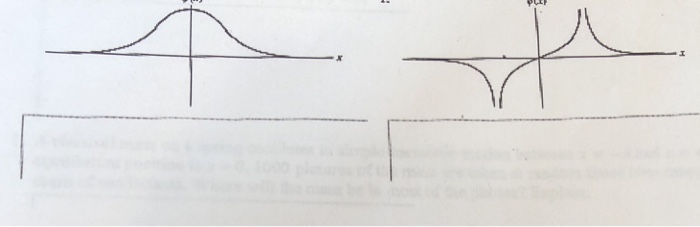 Solved The graphs of several functions are show below. For | Chegg.com