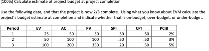 Solved (100%) Calculate estimate of project budget at | Chegg.com