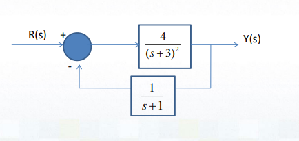 Solved Comment on the stability of the feedback system shown | Chegg.com