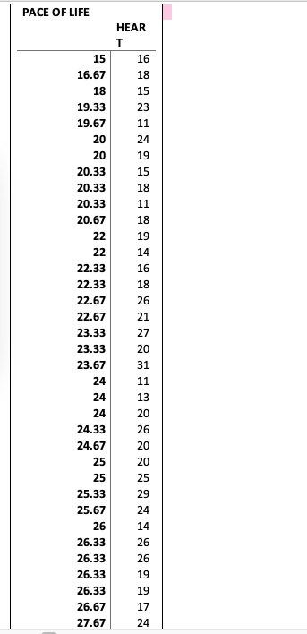 Does living life at a breakneck pace correlate with a | Chegg.com