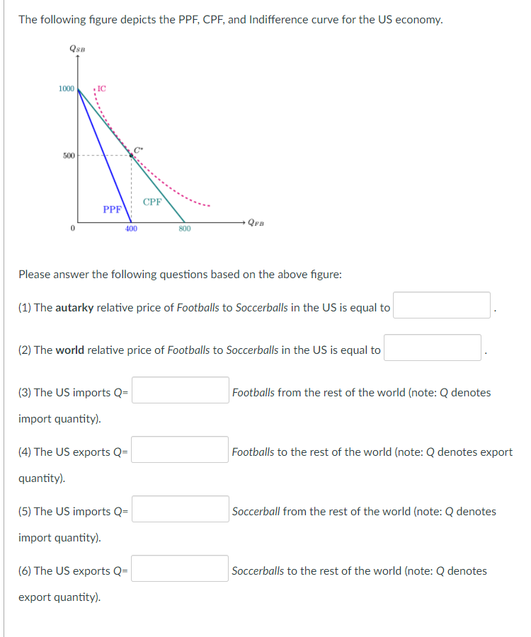 Solved The following figure depicts the PPF, CPF, and | Chegg.com