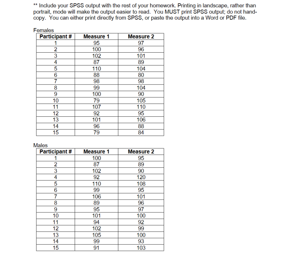 Solved Use SPSS to answer the following questions about the | Chegg.com