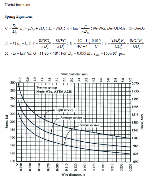 Solved Question 5: Design of springs (7 Marks) The following | Chegg.com