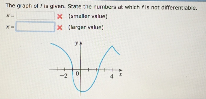 Solved The graph of fis given. State the numbers at which f | Chegg.com