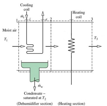 Solved Moist air enters a cooler-reheat section at 32oC, 60% | Chegg.com