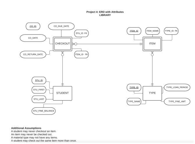 Solved Using the following solution for the Library case | Chegg.com