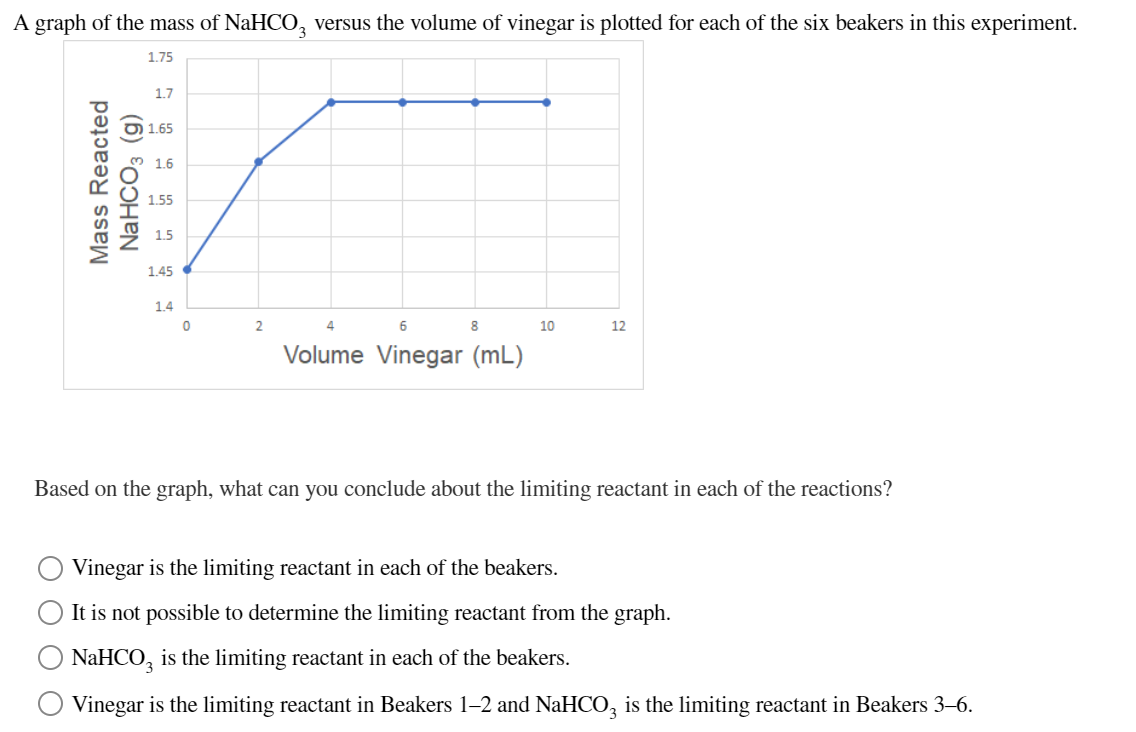 Solved A graph of the mass of NaHCO3 versus the volume of | Chegg.com