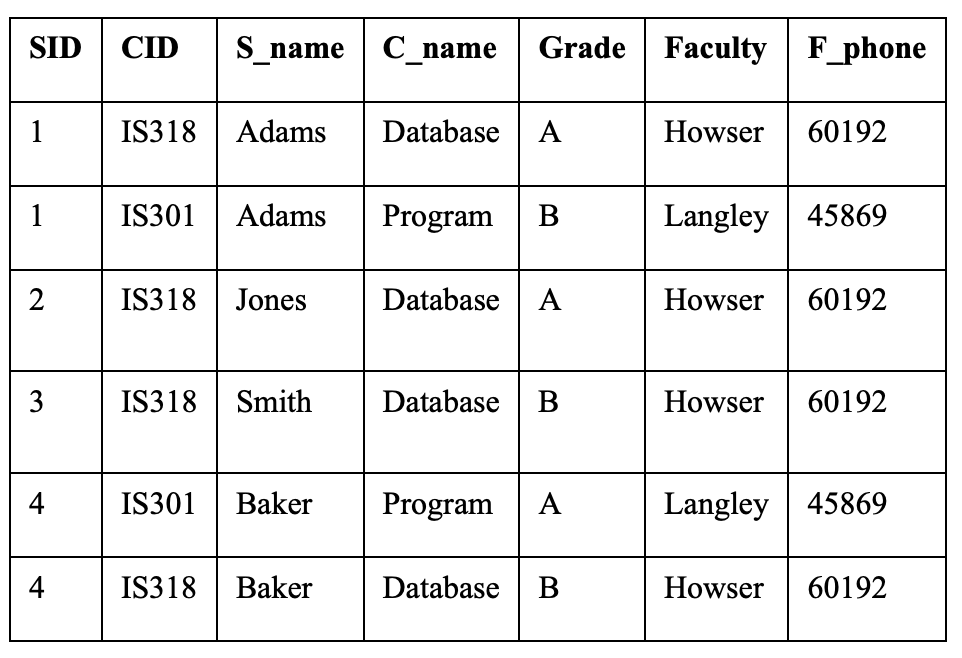 Solved Normalize the table below to 3NF. ﻿You can use Word, | Chegg.com