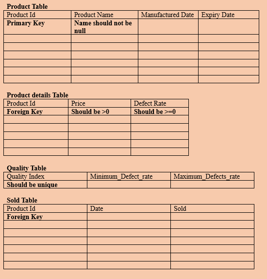Solved Product Table Product Id Primary Key Manufactured | Chegg.com