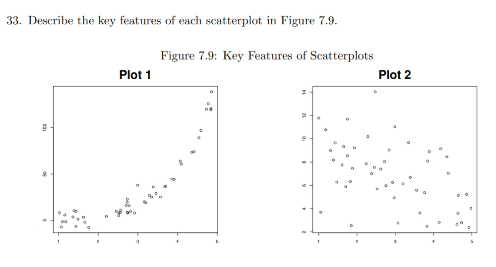 Solved 33. Describe the key features of each scatterplot in | Chegg.com