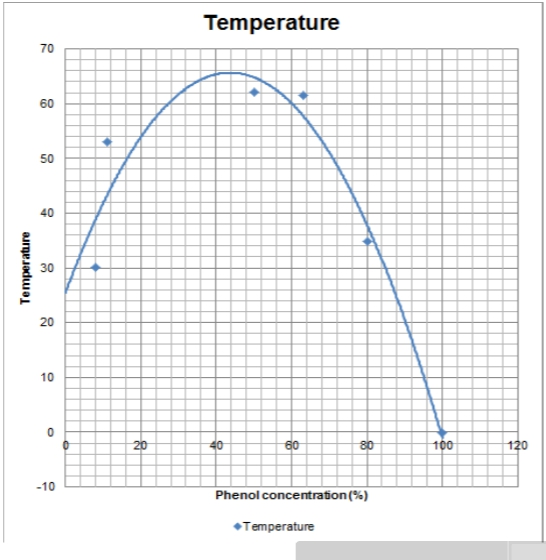 Solved 6. A graph of mixtures of phenol and water | Chegg.com