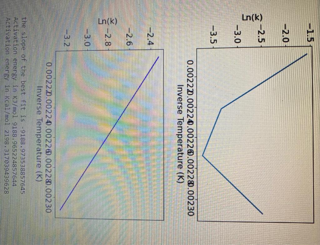 Solved I have provided a picture of my Arrhenius plot | Chegg.com