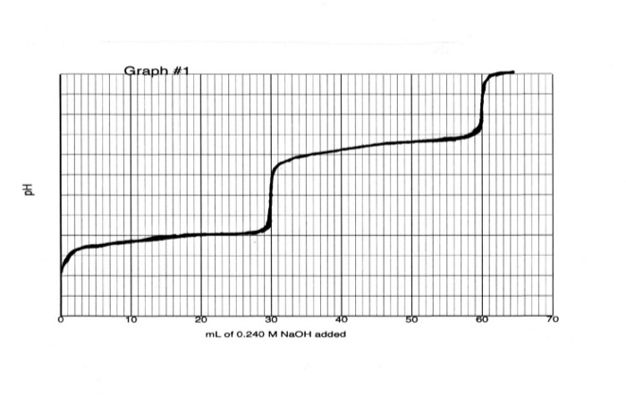 Solved 1. Graph #1 on the following page shows the titration | Chegg.com
