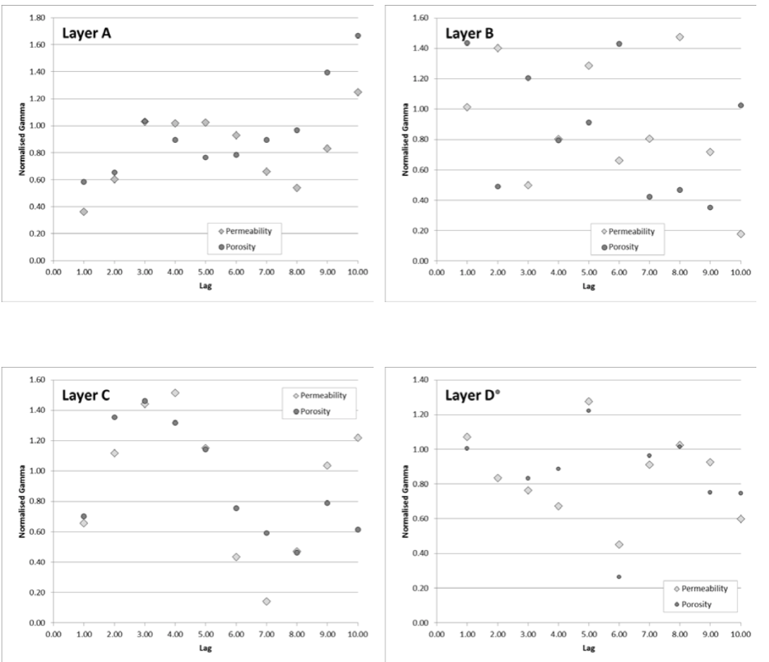 Solved Interpret the following 4 semivariogram. What does | Chegg.com