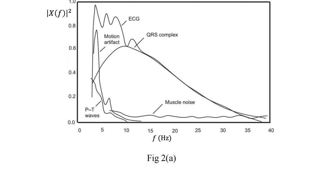 Solved An ECG signal x(t) has a Fourier power spectrum | Chegg.com