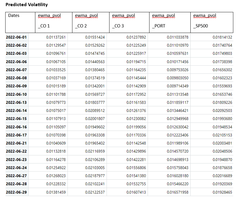 Updated (The forecast volatility data is included in | Chegg.com