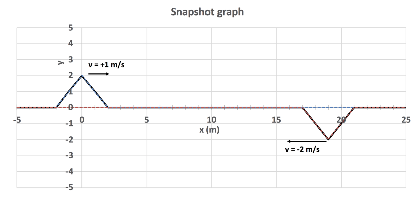 Solved Refer to the snapshot graph at time t = 0.0 s. One | Chegg.com