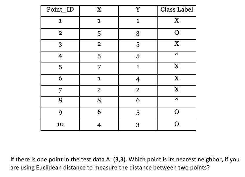 Solved Point_ID X Y Class Label 10 4 If there is one point | Chegg.com