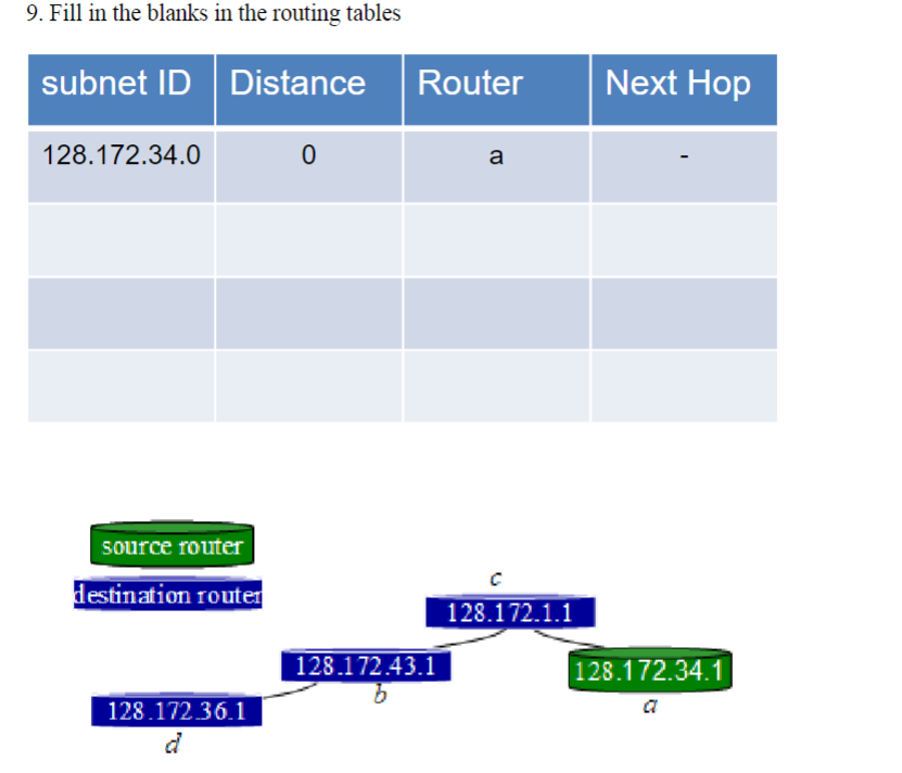 Solved 9. Fill in the blanks in the routing tables | Chegg.com
