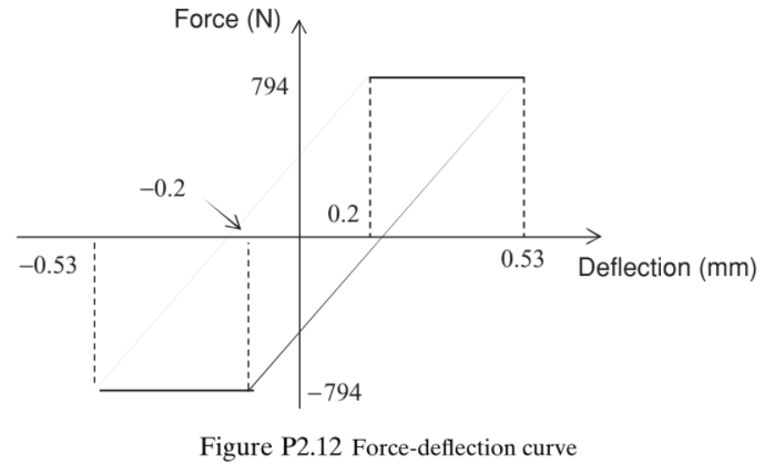 Solved The force-deflection curve for a structure is | Chegg.com