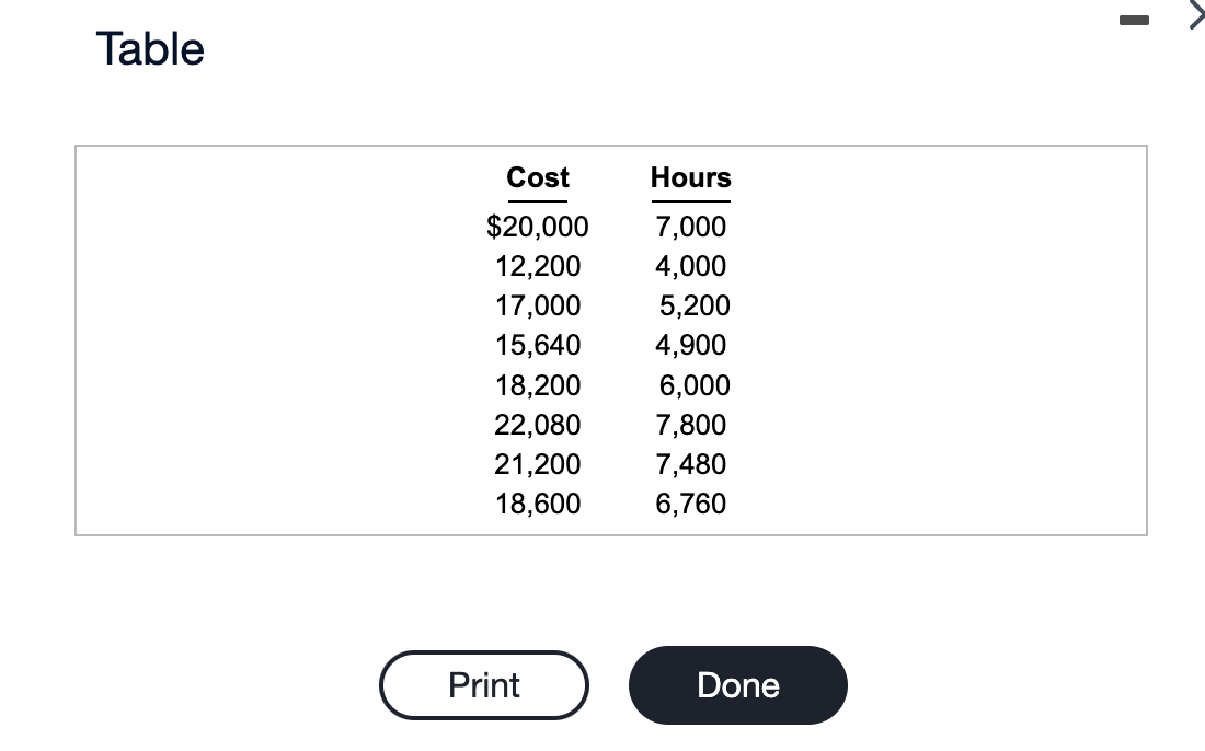 Solved Tablemethod of measuring cost functions called the | Chegg.com
