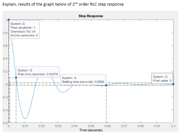 Solved Explain, results of the graph below of 2nd order RLC | Chegg.com